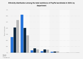 PayPal ethnicity distribution, by role 2024| Statista