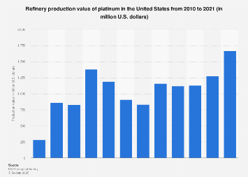 Platinum refinery production value U.S. 2021| Statista