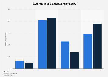 Germany: distribution of exercise and sport frequencies 2013-17 | Statista