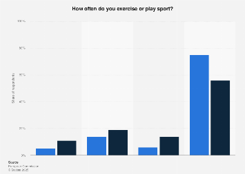 Malta: distribution of exercise and sport frequencies 2013-17| Statista