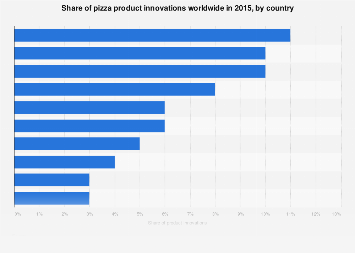 Global share of pizza product innovations by country 2015| Statista