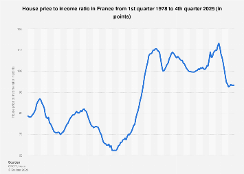 House price to income ratio France 2025| Statista