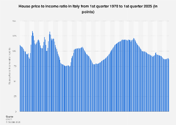 House price to income ratio Italy 2025| Statista