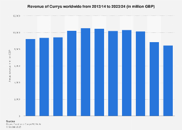 Currys revenue worldwide 2013-2024| Statista