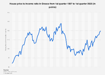 House price to income ratio Greece 2025| Statista