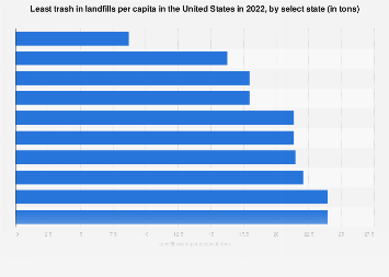 Least landfill waste per capita U.S. by major state | Statista
