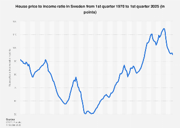 House price to income ratio Sweden 2025| Statista