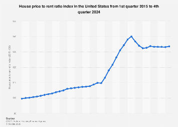 House price to rent ratio in the U.S. 2015-2024| Statista