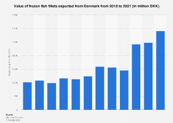 Denmark: export value of frozen fish fillets 2021| Statista