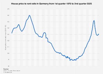 House price to rent ratio Germany 2025| Statista