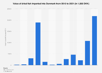 Denmark: import value of dried fish 2021| Statista