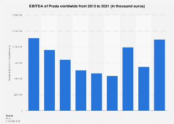 EBITDA of Prada worldwide 2021| Statista