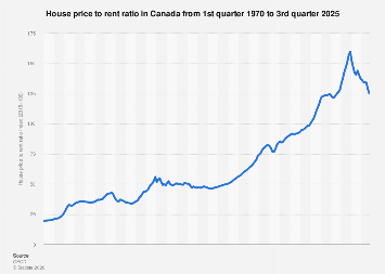 House price to rent ratio Canada 2025| Statista