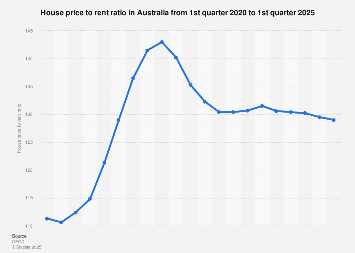 Australia: house price to rent ratio 2025| Statista