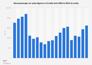 Sales of new passenger cars in Croatia 2024| Statista