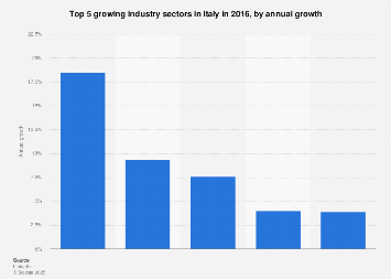 Growing industry sectors Italy 2016| Statista