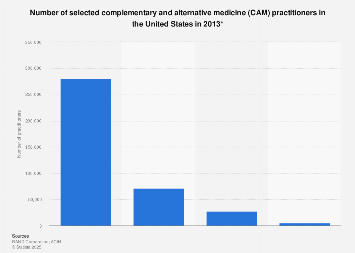 CAM pracititioners selection in U.S. 2013| Statista