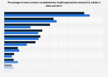 Top complementary health approaches used by adults U.S. 2012 | Statista