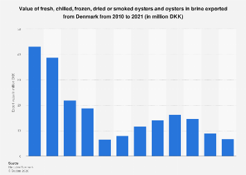 Denmark: export value of fresh, chilled, frozen, dried, smoked oysters ...