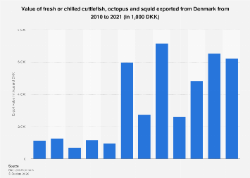 Denmark: export value of fresh or chilled cuttlefish, octopus and squid ...