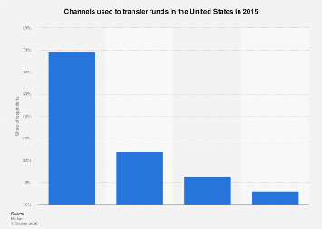 Channels used to transfer money in the U.S.2015 | Statista