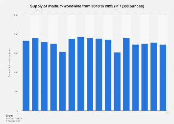 Rhodium: supply worldwide 2025| Statista