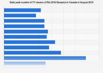 Rio 2016 daily peak viewership Canada| Statista