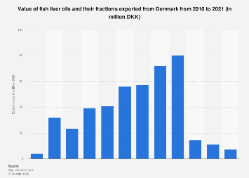 Denmark: export value of fish liver oils 2021| Statista