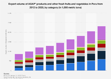 Peru: export volume AGAP products and other fresh fruits and vegetables ...