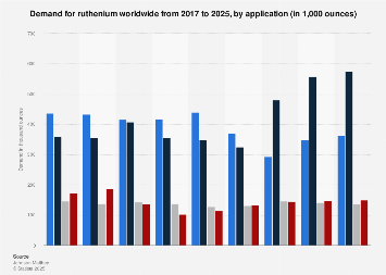 Ruthenium demand by application worldwide 2025| Statista
