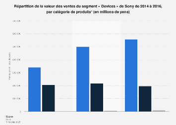 Sony : résultats du segment Devices 2014-2016 | Statista