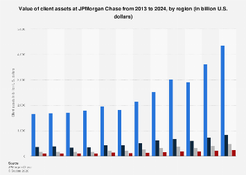 JPMorgan Chase: client assets by region 2024| Statista
