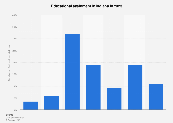 Indiana: educational attainment of population 2023| Statista
