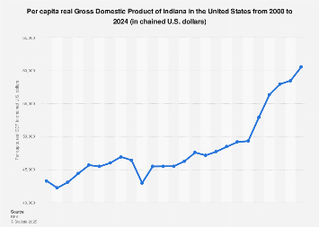 Indiana per capita real GDP U.S. 2000-2024| Statista