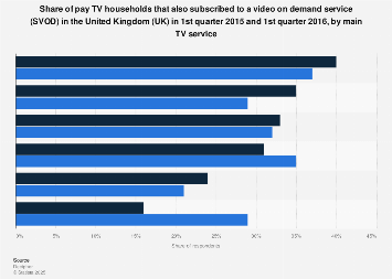 SVOD in pay TV households by provider UK 2016 | Statista