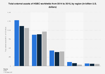 HSBC: total external assets by region 2014-2016 | Statista
