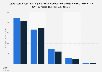HSBC: retail banking and wealth management assets by region 2015 | Statista