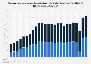 Indiana government debt U.S. FY 2024| Statista