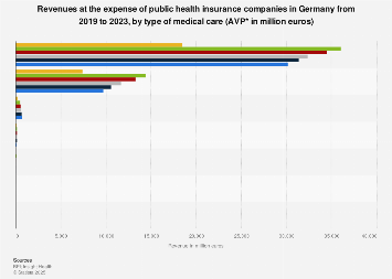 Revenues from public health insurance Germany 2019-2023| Statista