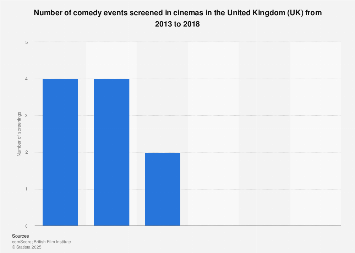 Event cinema: comedy screenings UK 2018| Statista