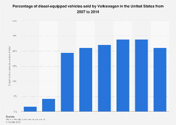 U.S. diesel car sales share - Volkswagen 2015| Statista