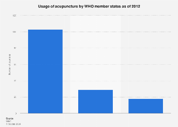 WHO member state use of acupuncture 2012 | Statista