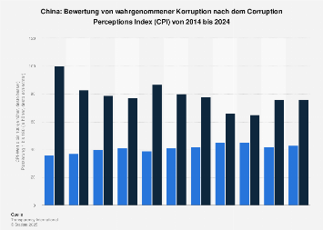 Korruption in China nach dem CPI bis 2024| Statista
