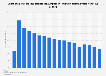 Finland: cider consumption share 2024| Statista