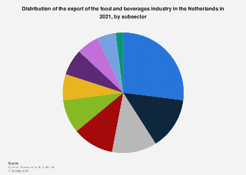 Netherlands: distribution export food and drinks industry 2021| Statista
