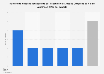 Gráfico: Los Juegos Olímpicos y Paralímpicos en cifras | Statista