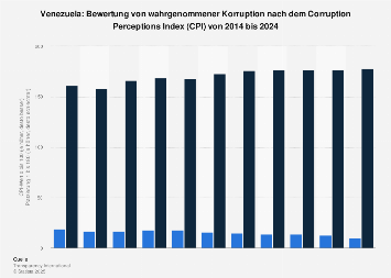 Korruption in Venezuela nach dem CPI bis 2024| Statista