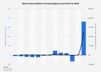 Block net income, per year 2024| Statista