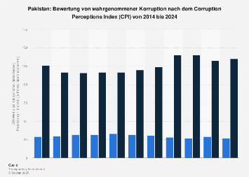 Pakistan - Bewertung von wahrgenommener Korruption nach dem Corruption ...
