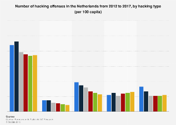 Chart: Hacking Has Become Every American's Worst Nightmare | Statista